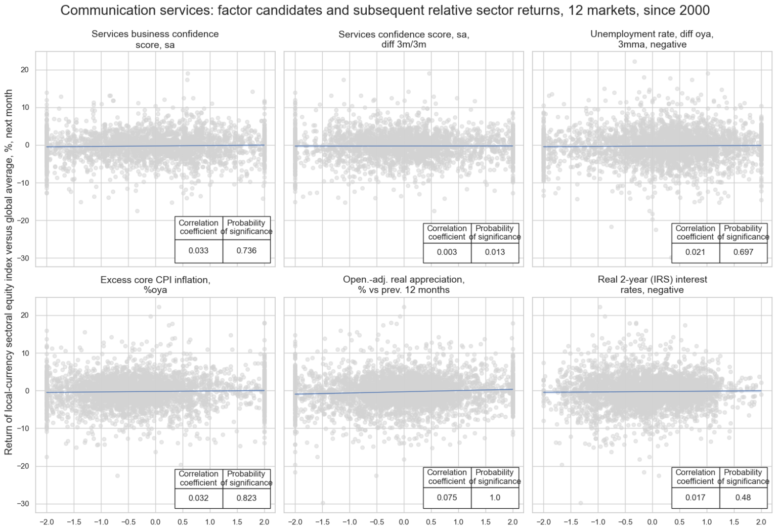 Macro factors and sectoral equity allocation | Macrosynergy