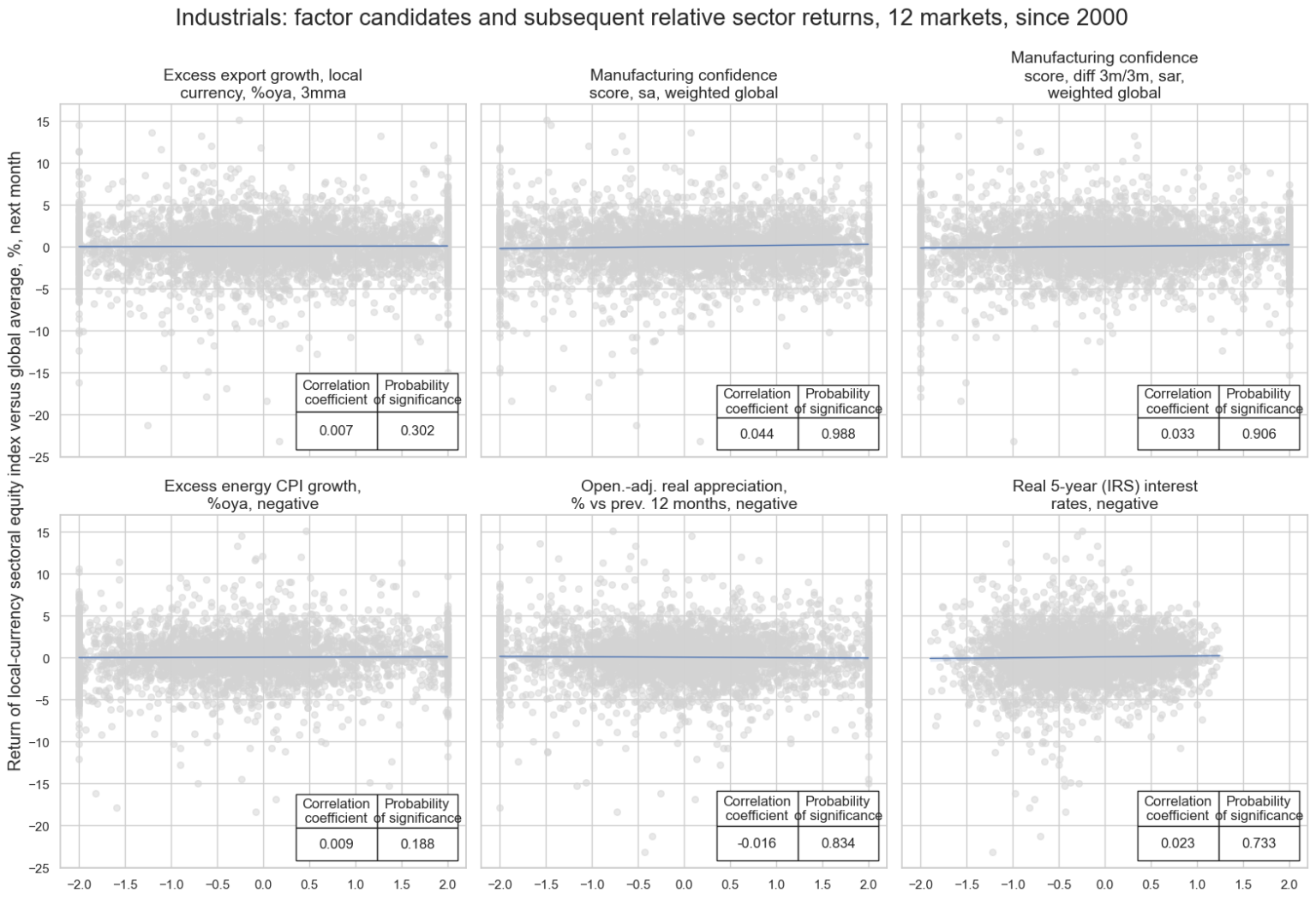 Macro factors and sectoral equity allocation | Macrosynergy