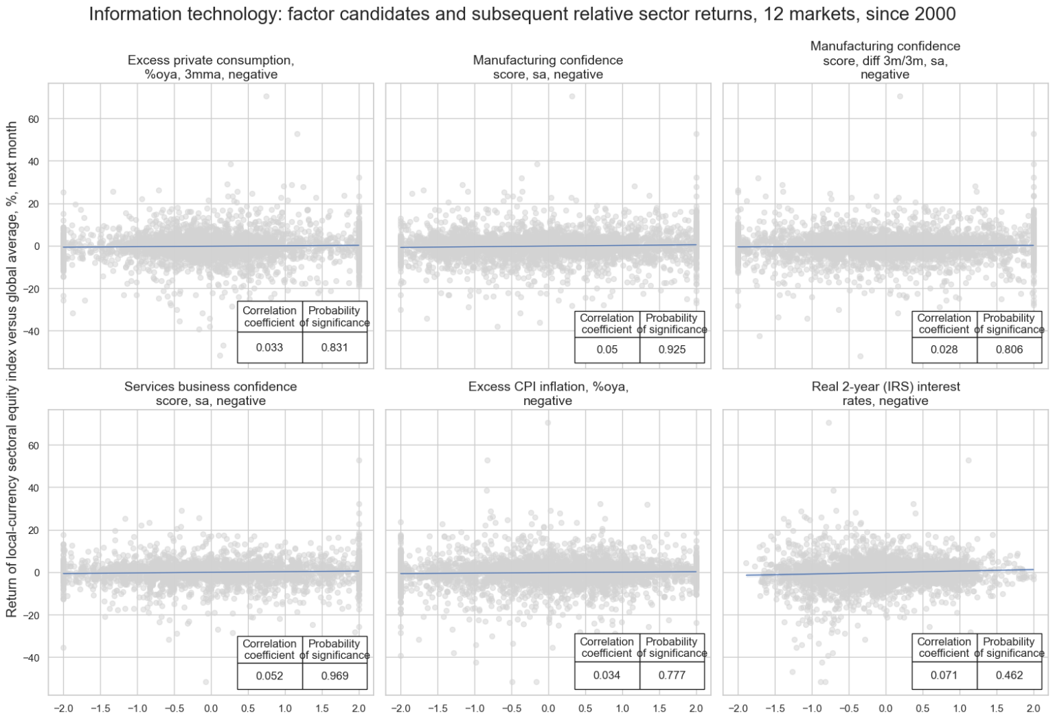 Macro factors and sectoral equity allocation | Macrosynergy