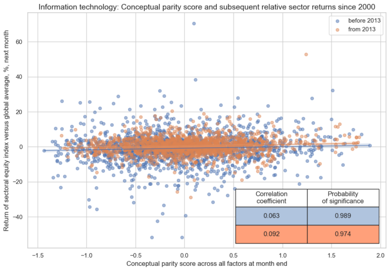 Macro factors and sectoral equity allocation | Macrosynergy